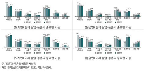 농촌and농업인 농업·농촌 공익적 기능 인정추가 부담 용의
