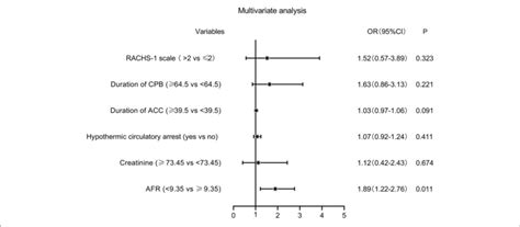 Forest Plot Of The Multivariate Logistic Regression Analysis Afr