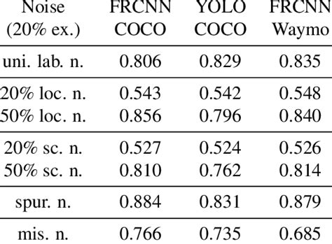 auroc comparison of detecting different types of noise iou threshold