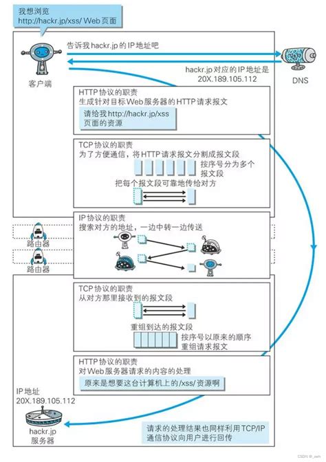 协议与tcp、ip协议之间的关系 应用层的报文与ip报文的关系 csdn博客