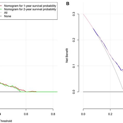 decision curves of the nomogram predicting 1 and 2 year os in the a