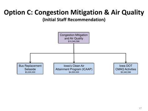 Ppt Map 21 Transportation Alternatives Congestion Mitigation And Air Quality And Surface
