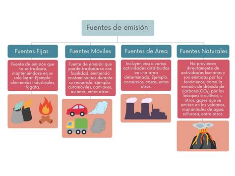 Fuentes De Emisi N De Co Astrid Ac Udocz