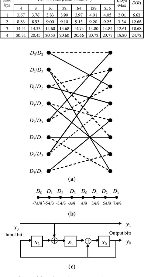 Figure 1 From Optimized Trellis Coded Vector Quantization For Encoding