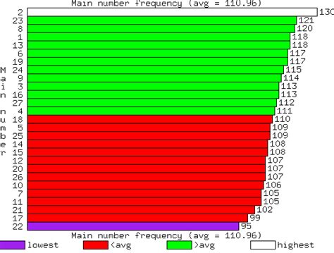Uk National Lottery Daily Play Numerical Analysis