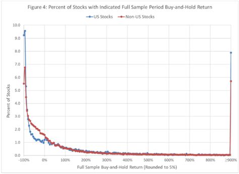 Do Most Individual Stocks Outperform Cash No