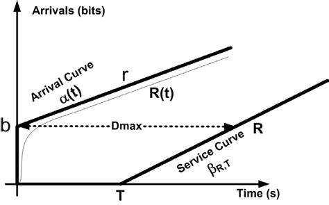 Arrival Curve Service Curve And Delay Bound The Delay Bound D Max Download Scientific Diagram