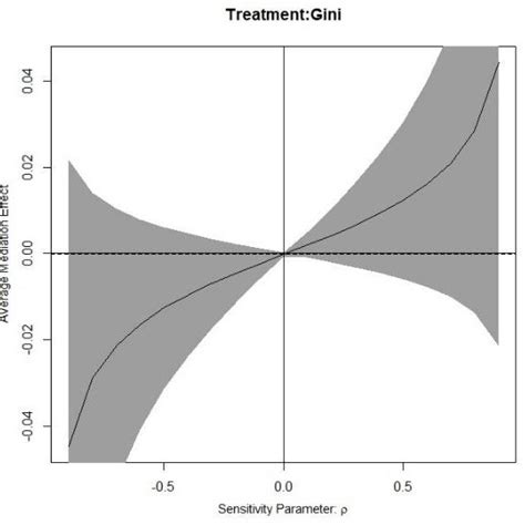 Figure A1 Causal Mediation Analysis Results By Sample Mediator Download Scientific Diagram