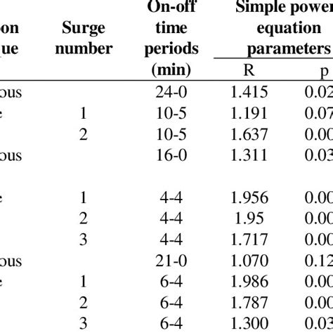 Coefficients P And R Of Simple Power Equation For Continuous And
