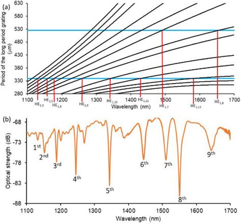 A The Predicted Phase Matching Curves For The Attenuation Bands For