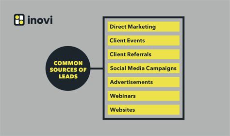 What Is Lead Management In Salesforce Inovi