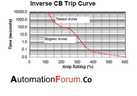 What Are Inverse Time And Instantaneous Trip Circuit Breakers