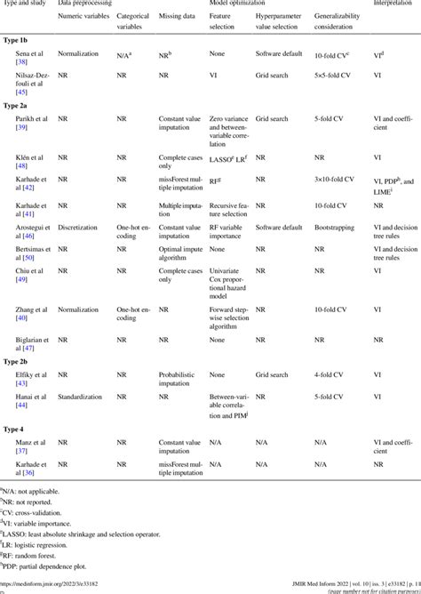 The Model Development Processes And Evaluations Used In The Included