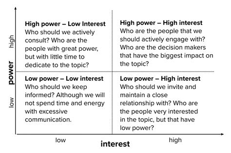 Power Vs Interest Matrix Stakeholder Mapping