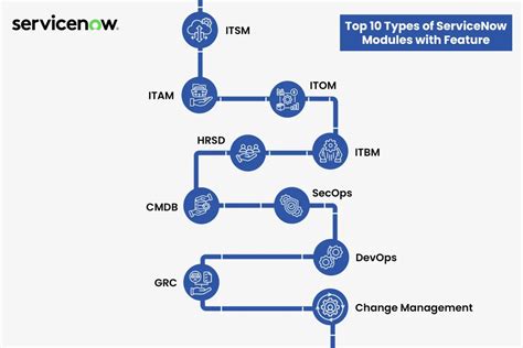 List Of Top 10 Servicenow Modules And Implementation
