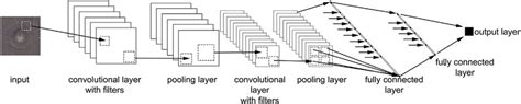 CNN Architecture Example Diagram Download Scientific Diagram