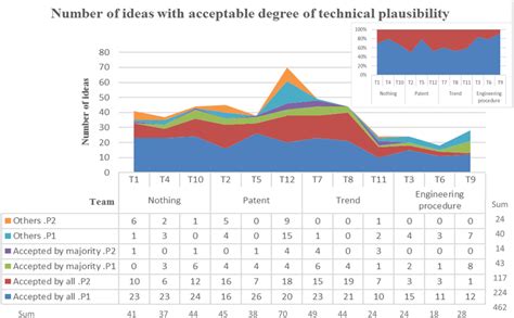 Level Of Technical Plausibility Of Generated Ideas In First And Second