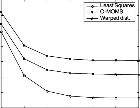 Mse Interpolation Results For Lenna Image At Different Snrs Download