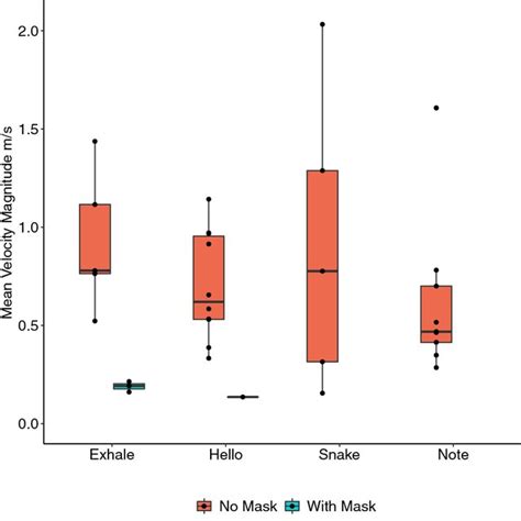 Boxplot With Individual Data Points For Mean Velocity Magnitude Mvm