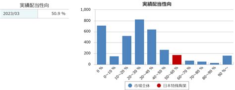 【日本特殊陶業：5334】3期連続増収増益予想も、33円減配。。2023年期末決算を解説！ タグの株ブログ