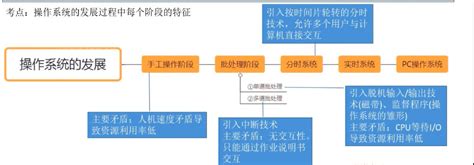 408计算机考研笔记（王道考研）：操作系统 第一章 计算机系统概述408考研笔记 Csdn博客