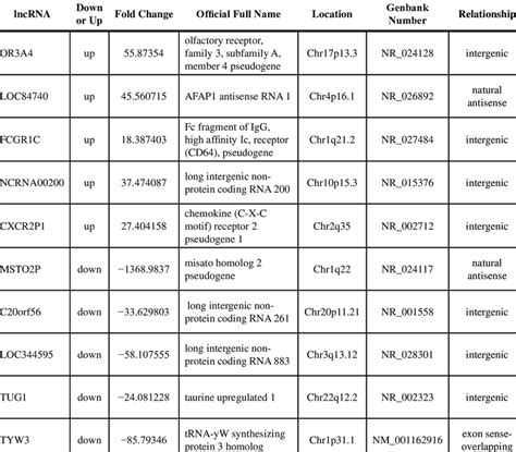 elective lncrnas in lncrnas microarray download table