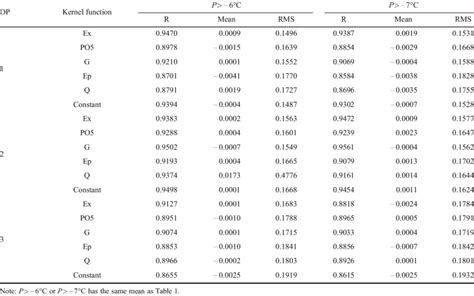 Comparison Of Evaluation Parameters After Interpolation With Different