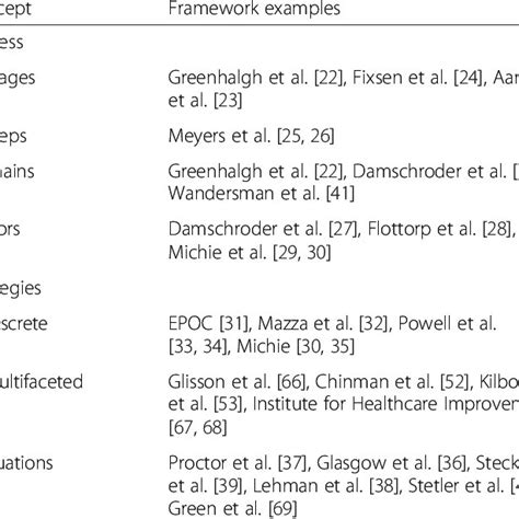 Examples Of Meta Frameworks And Models Download Table
