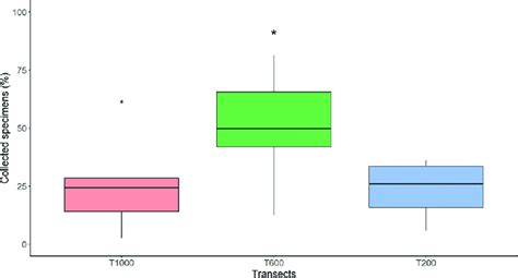 Relative Abundance Of Collected Specimens By Transect The Figure Shows