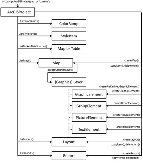 Arcgisproject—arcgis Pro Documentation