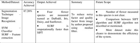 Table 1 From A Survey On Deep Learning Approaches For Flower Species Detection Semantic Scholar