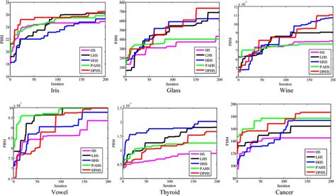 iterative curves of different algorithms on each data set download