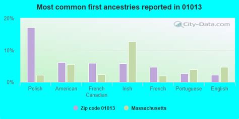 01013 Zip Code Chicopee Massachusetts Profile Homes Apartments