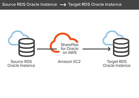 aws database cloud migration tools and services by shareplex