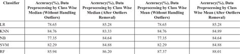 Comparison Of Classifiers Accuracy Data Preprocessing By Class Wise