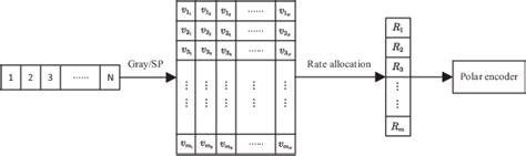 Figure 4 From Low Complexity Lossy Compression Using Polar Codes