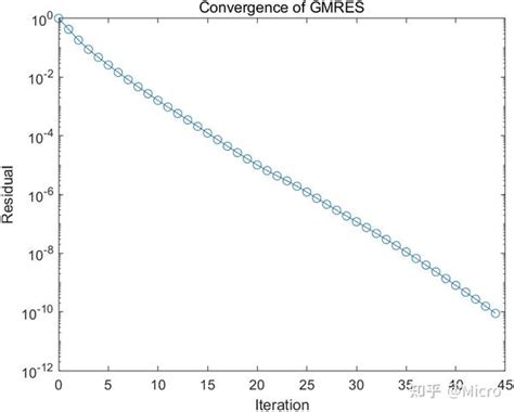 用matlab中的gmres求解线性方程组 知乎