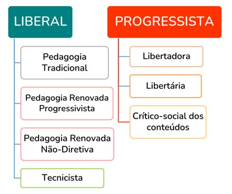 Tendências Pedagógicas E Teorias De Educação Para Concursos De Professor