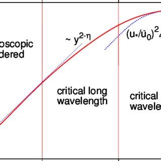 Scaling function σ x y σ x y kcξ Z on the line Download Scientific