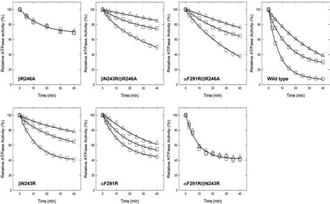 Protection By P I Of Atpase Activity In Wild Type And Mutant Membranes