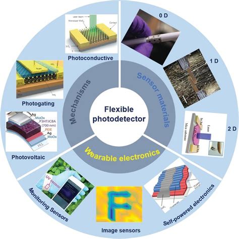 Flexible Photodetectors Based On Universal Spin‐coating Routings A