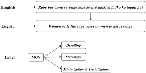 논문 리뷰 Leveraging Weakly Annotated Data For Hate Speech Detection In Code Mixed Hinglish A