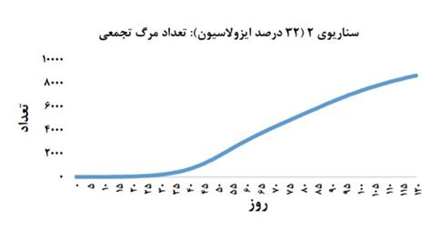 آخرین آمار کرونا در ایران نمودار روند ابتلا و فوت سه سناریوی احتمالی