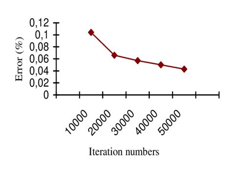 Total Mse Belonging To Iteration Download Scientific Diagram