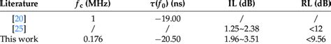 Performance Comparison Between High Pass Negative Group Delay And