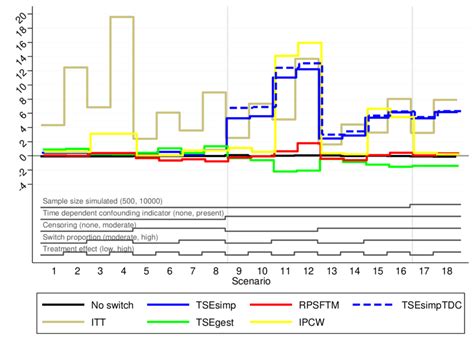 Percentage Bias In Estimation Of Control Group Restricted Mean Survival