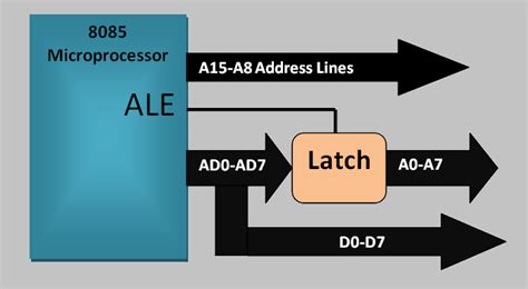8085 Microprocessor De Multiplexing Of Ad0 Ad7 Address And Data Lines