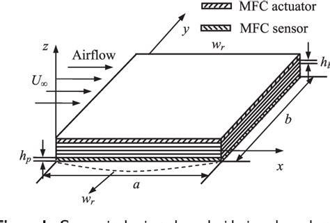 Figure 1 From Aerothermoelastic Flutter Analysis And Active Vibration Suppression Of Nonlinear