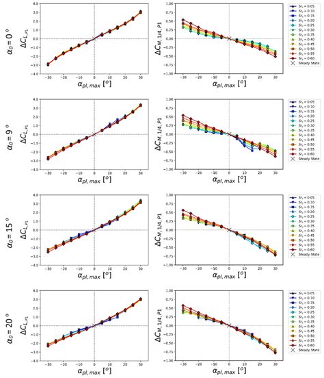 1 St Peak Relative Lift Coefficient Δcl P1 And Pitching Moment Download Scientific Diagram