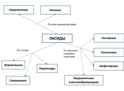 Оксиды их классификация способы получения и химические свойства